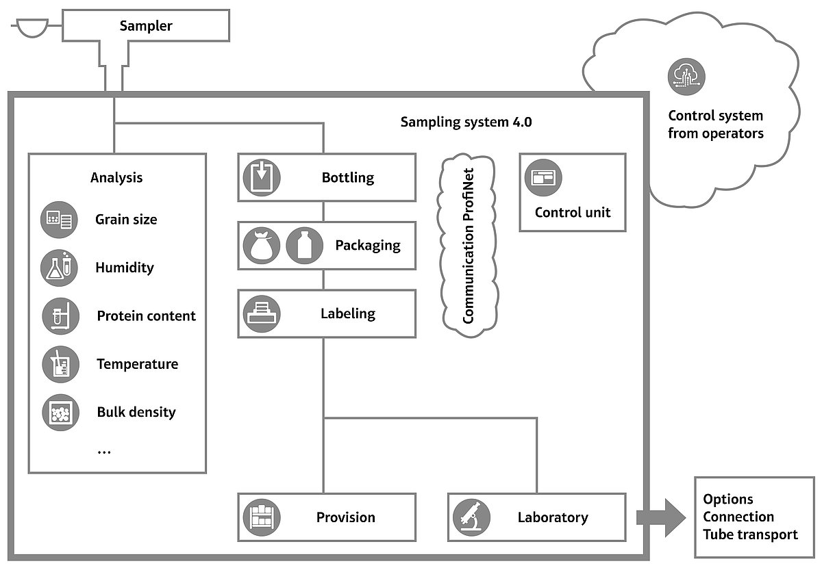 Full automation with the Sampling System 4.0. - REMBE® Kersting GmbH